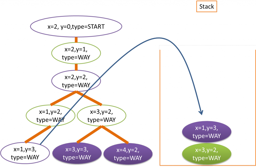 深さ優先探索 で迷路を解く